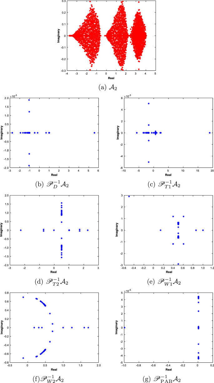 The Parameterized Augmentation Block Preconditioner for Nonsymmetric Saddle Point Problems ...