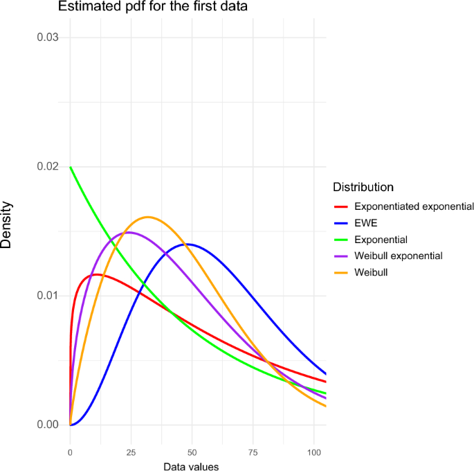 The Three-Parameter Exponentiated Weibull Exponential Distribution ...