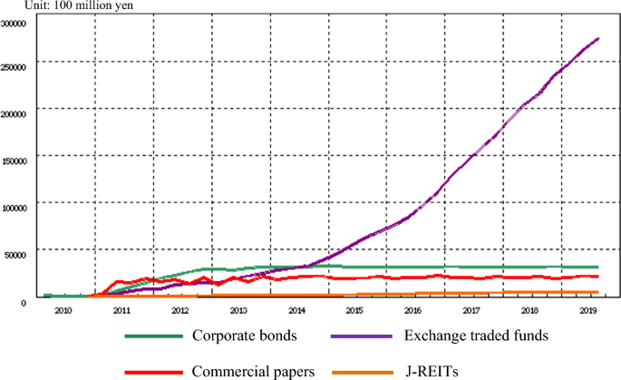 The impact of the Bank of Japan’s exchange traded fund and corporate ...