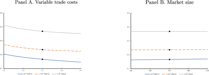 Optimal tariffs in the Melitz model: a sufficient statistics approach ...