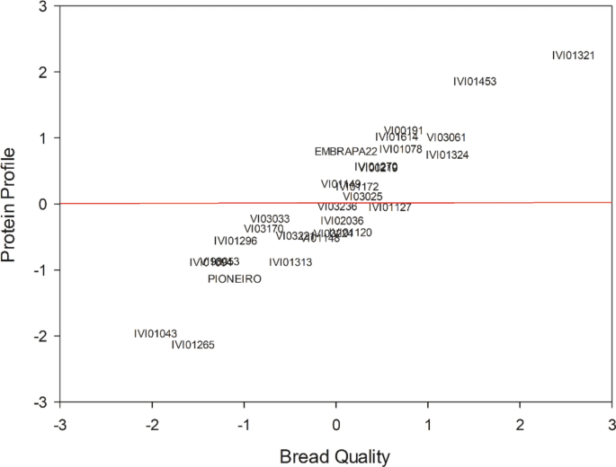 Screening method for baking quality assessment in wheat flour using multivariate techniques ...