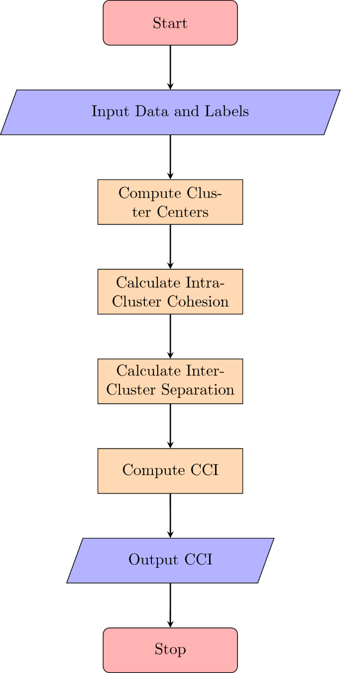 Introducing the Cosine Clustering Index (CCI): A Balanced Approach to Evaluating Deep Clustering ...