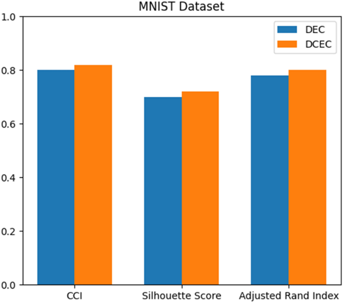 Introducing the Cosine Clustering Index (CCI): A Balanced Approach to Evaluating Deep Clustering ...