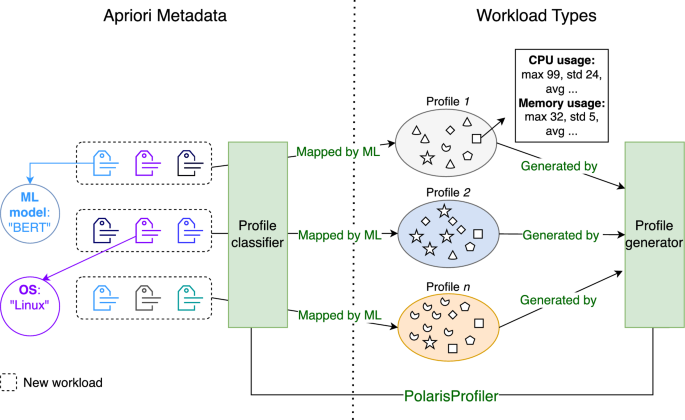 Self-Provisioning Infrastructures for the Next Generation Serverless Computing | SN Computer Science