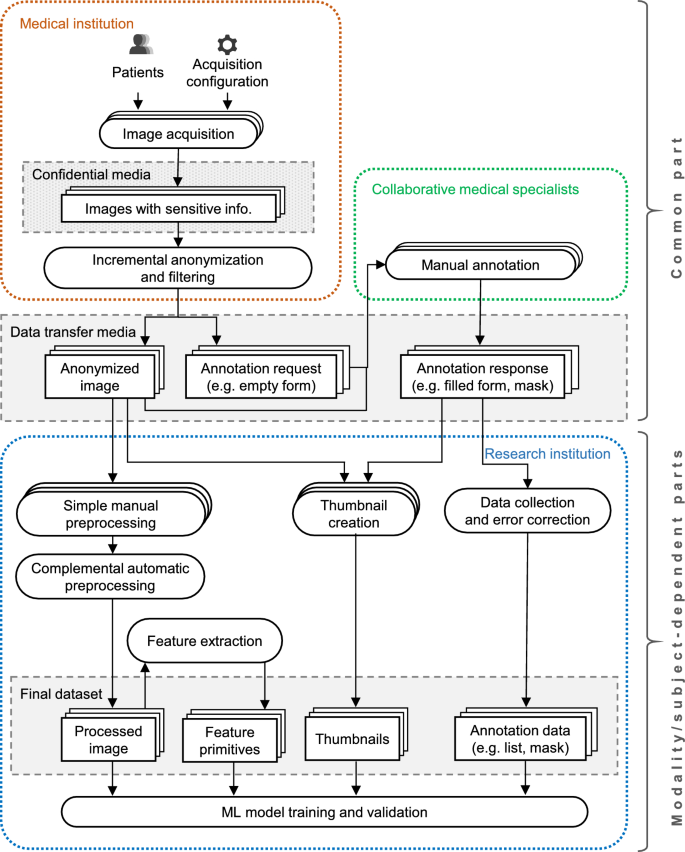 Integrated Dataset-Preparation System for ML-Based Medical Image ...