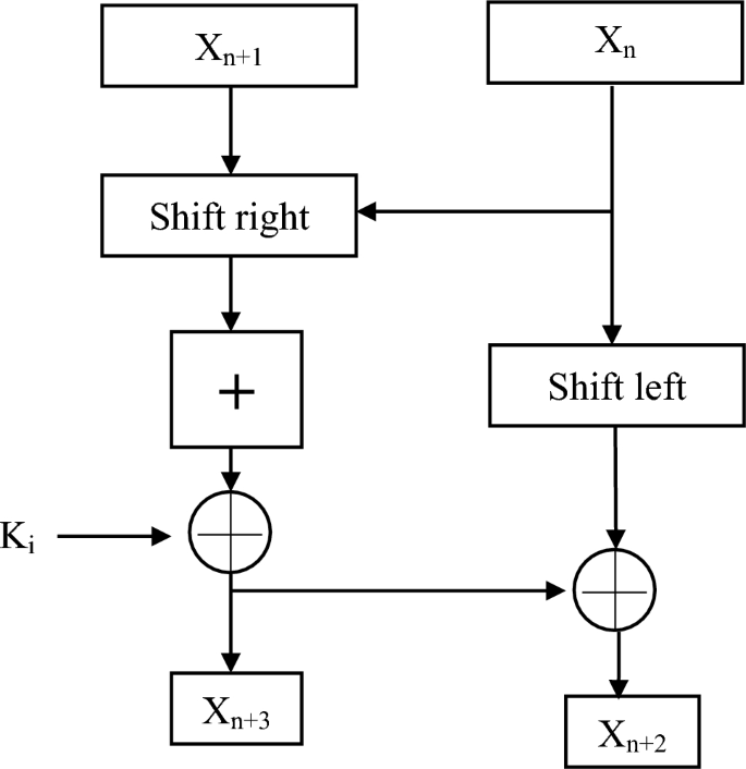 RLCA-Robust Lightweight Cryptographic Paradigm for Secure Data Transfer ...