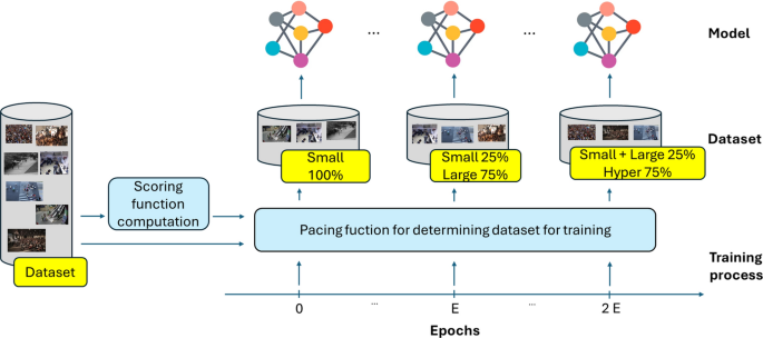 Optimizing Crowd Counting in Dense Environments Through Curriculum Learning Training Strategy ...