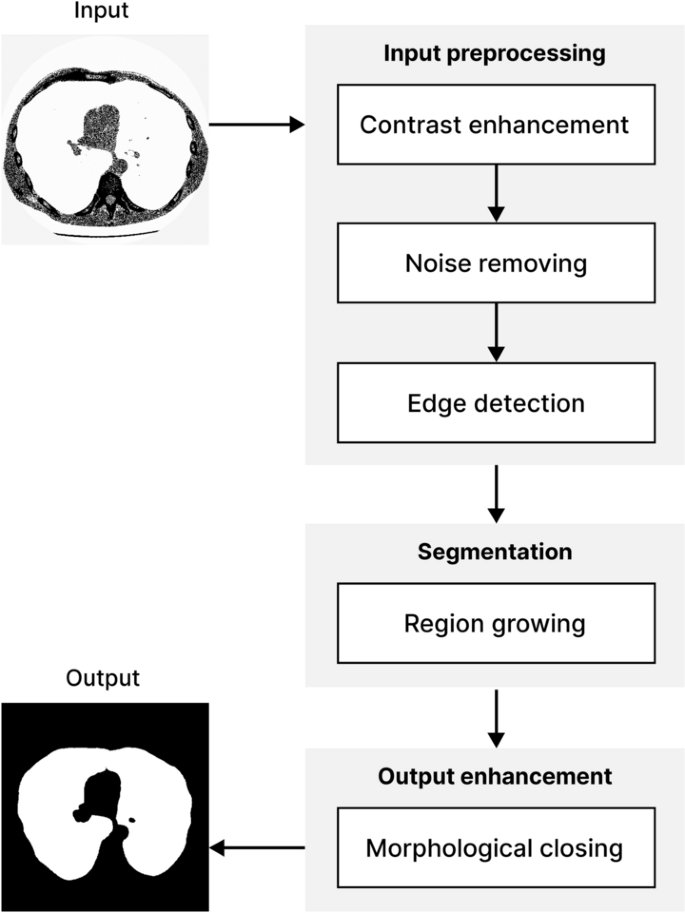 A Semiautomatic Image Processing-Based Method for Binary Segmentation of Lungs in Computed ...