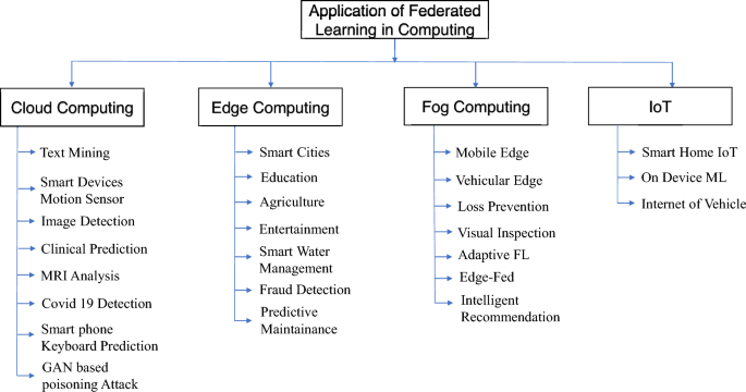 A Systematic Review on Federated Learning in Edge-Cloud Continuum | SN ...