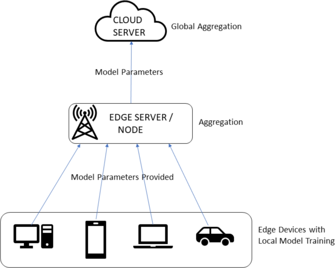 A Systematic Review on Federated Learning in Edge-Cloud Continuum | SN Computer Science