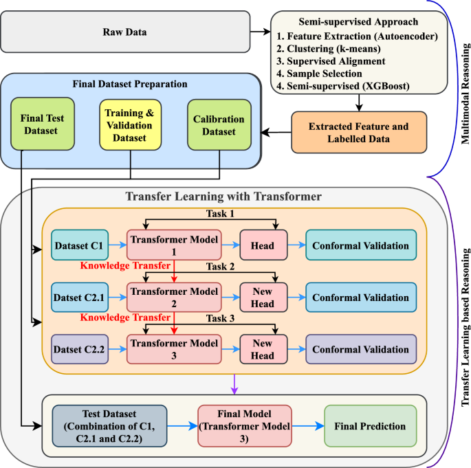 Advanced Hybrid Reasoning and Transfer Learning on Multimodal Data with ...