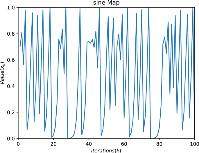 Exploring Chaotic Binarization Rules in the Binary Fox Optimizer for Complex Optimization ...