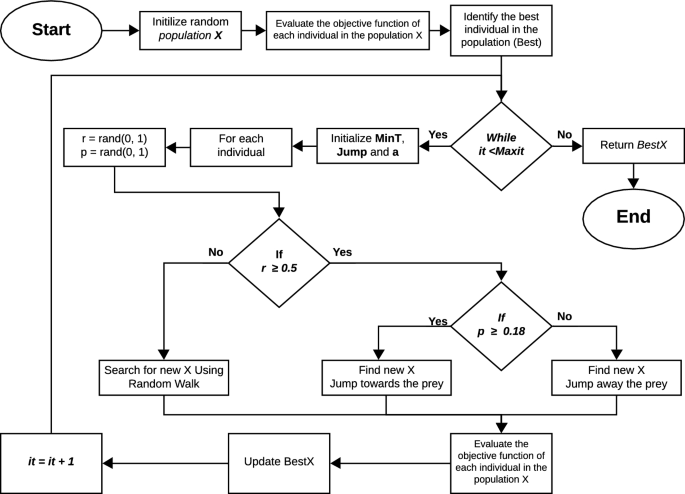 Exploring Chaotic Binarization Rules in the Binary Fox Optimizer for Complex Optimization ...