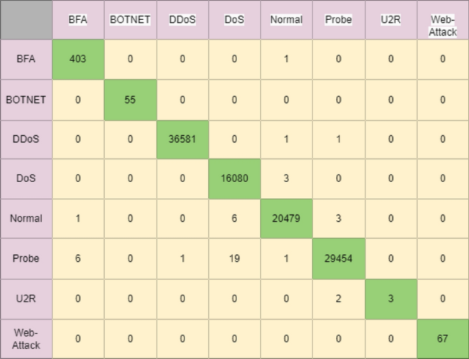 Enhancing the Security of SDN in 5G: A Hybrid Feature Selection Based Ensemble Machine Learning ...