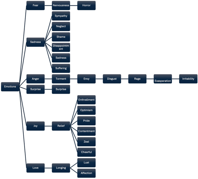 A Comprehensive Review of Emotion Recognition Using Multimedia Parameters: Challenges ...