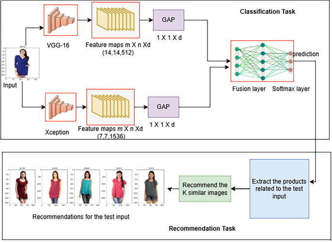 A Two-Stage Deep Learning Approach for Optimizing Fashion Product ...