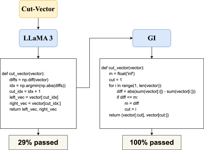 Exploring the Effect of Genetic Improvement for Large Language Models ...