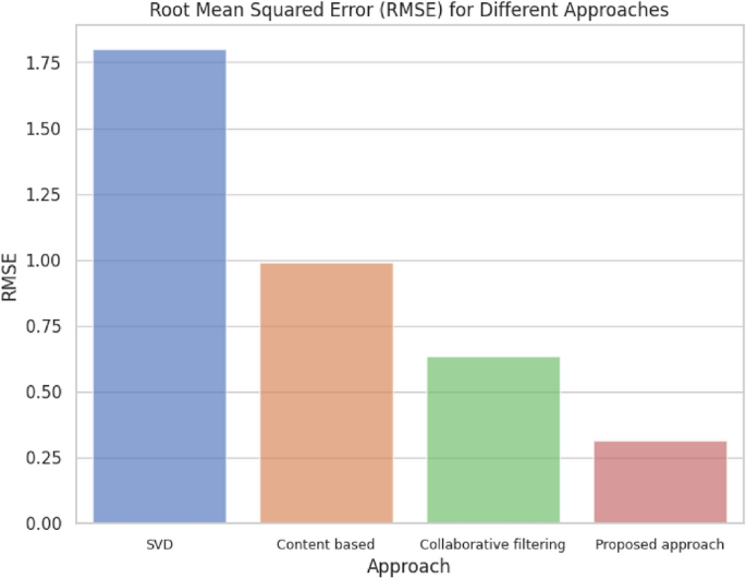 Enhancing Personalisation Using Dynamic Context-Aware and Content-Based Cross Domain Recommender ...