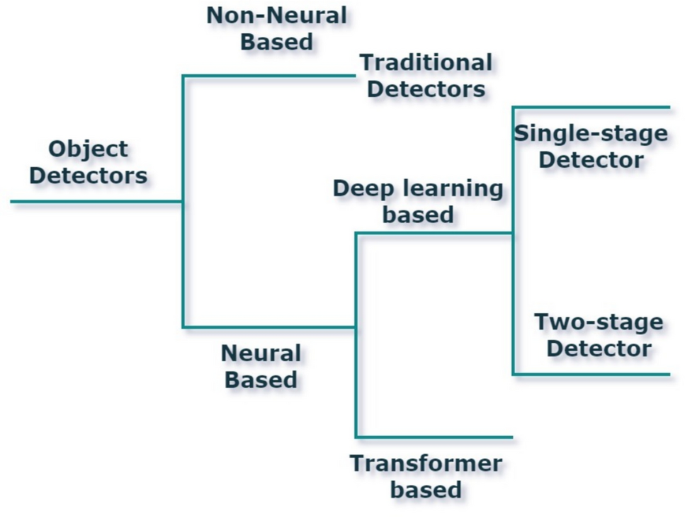 Deep Learning Based Object Detection and its Application: A Review | SN Computer Science