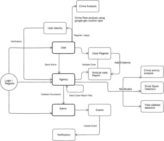 Crime Analysis and Management System | SN Computer Science