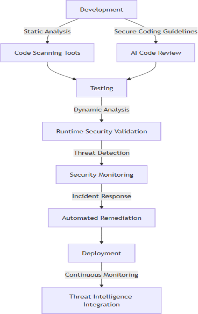 AI-Powered Static & Dynamic Analysis for Continuous Security in DevSecOps | SN Computer Science