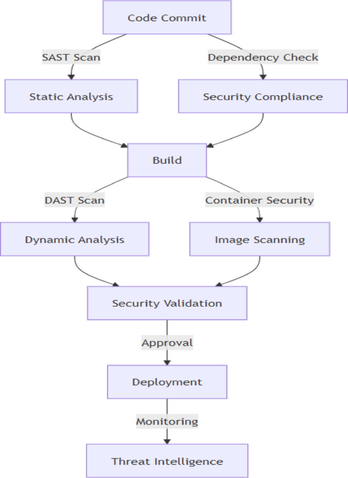 AI-Powered Static & Dynamic Analysis for Continuous Security in DevSecOps | SN Computer Science