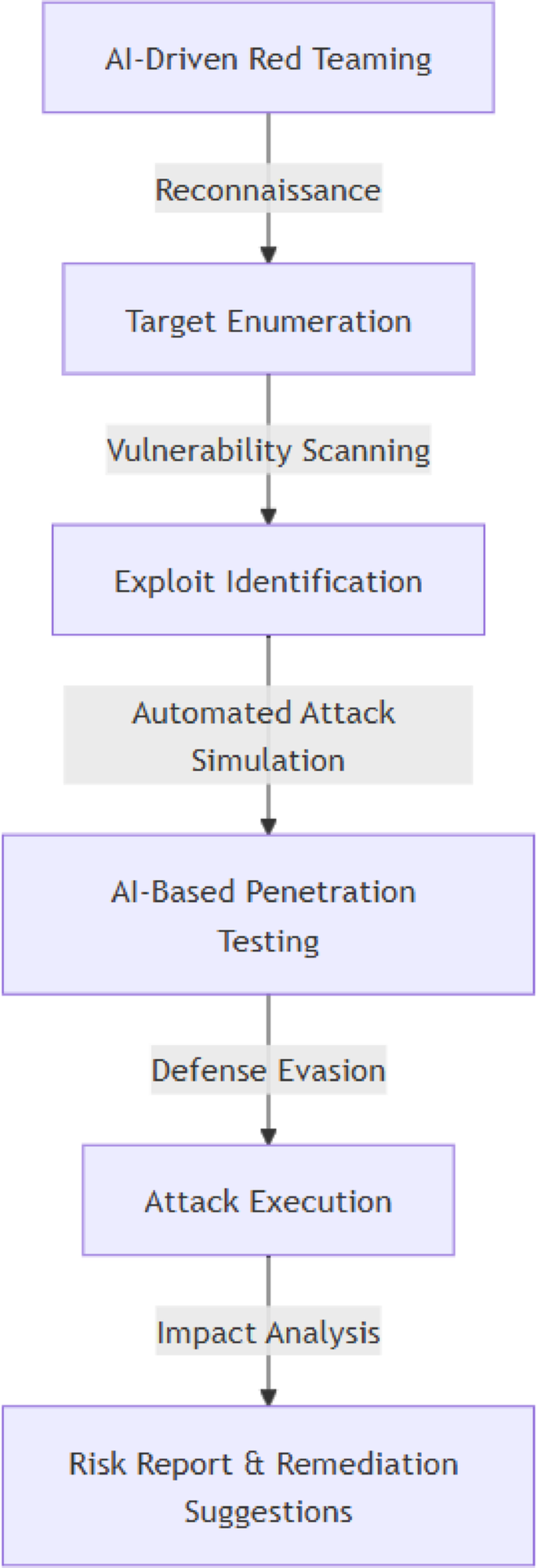 AI-Powered Static & Dynamic Analysis for Continuous Security in DevSecOps | SN Computer Science