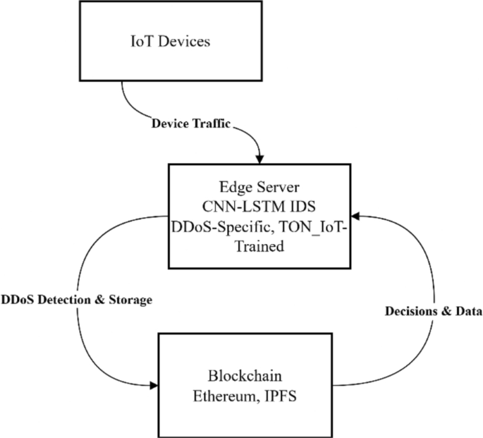 A Hybrid Deep Learning and Blockchain Framework for Real-Time IoT DDoS ...