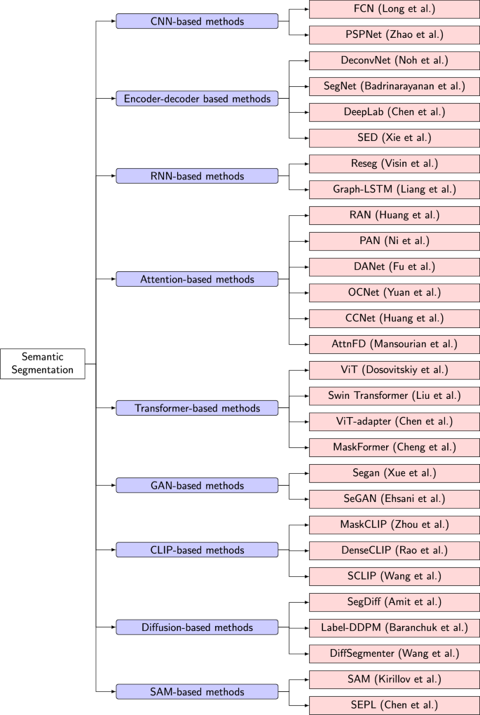 A Comprehensive Investigation into Semantic Segmentation and its ...