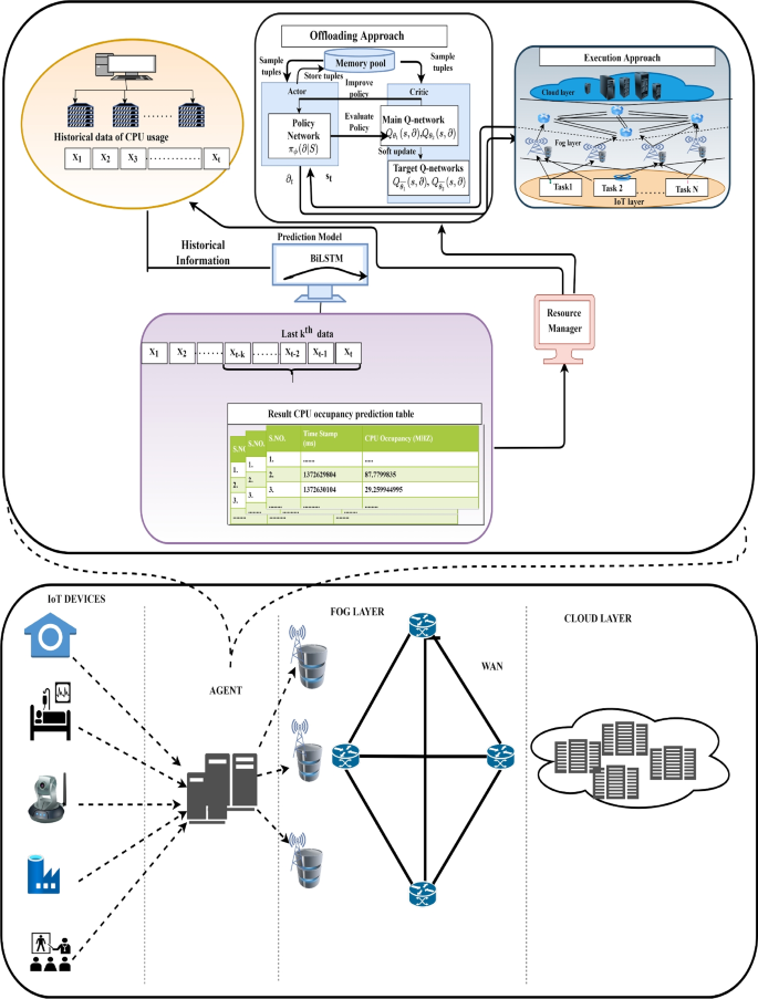 Intelligent Task Offloading: Reducing Delay and Offloading Failure Using Predictive Resource ...
