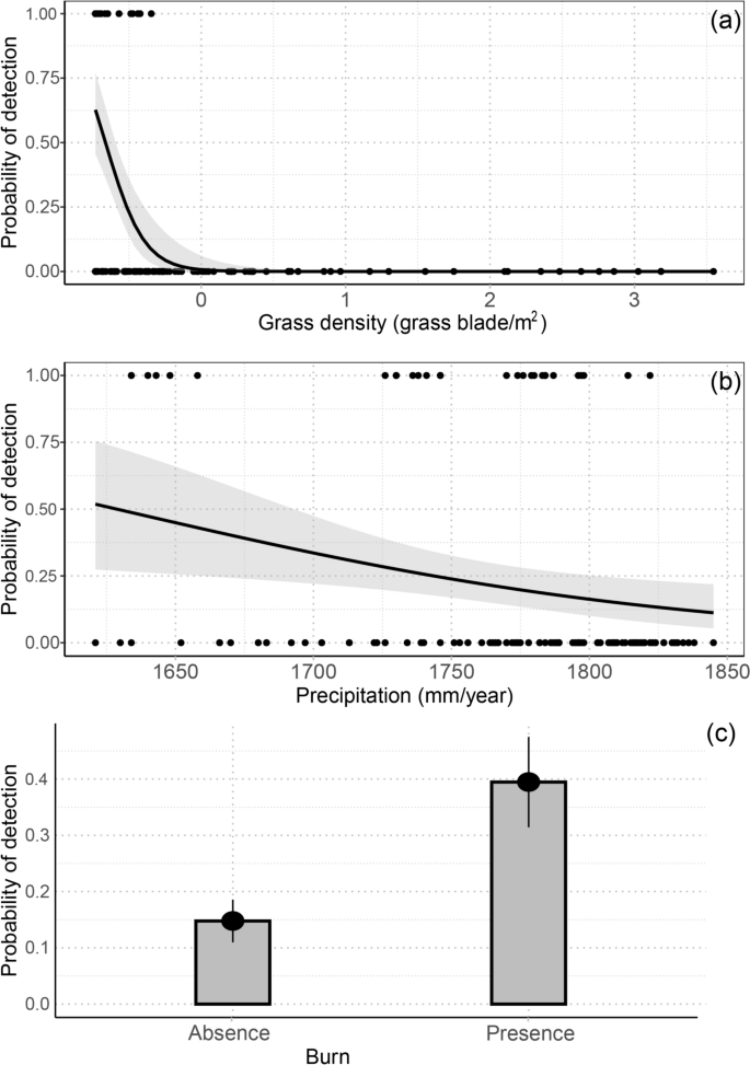 Factors influencing the distribution of the endangered hispid hare in ...