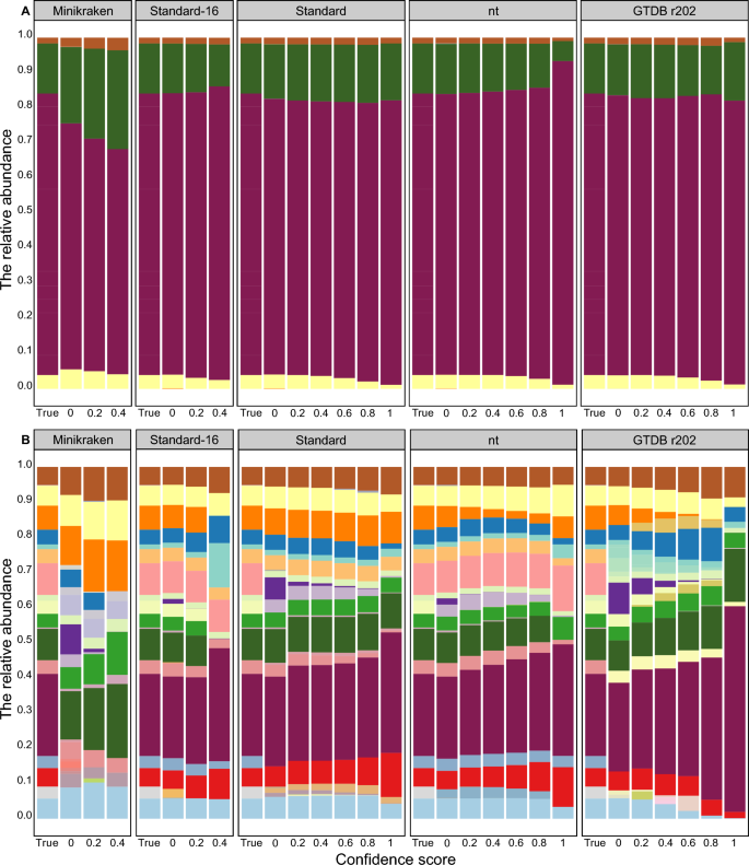 Impact of database choice and confidence score on the performance of ...