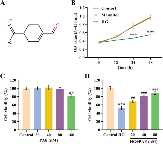 Perillaldehyde Attenuates Insulin Resistance and High Glucose-Induced ...
