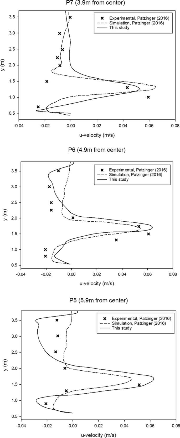 A computational fluid dynamics study on the optimisation of a circular sedimentation tank using ...
