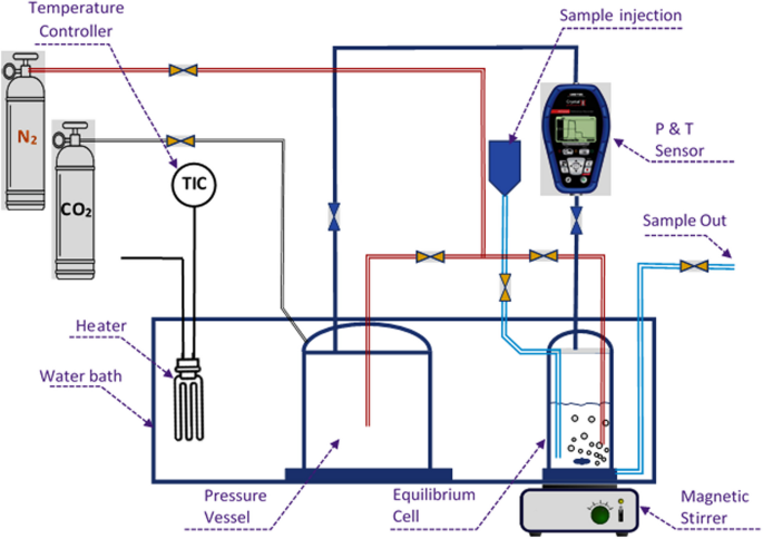 Experimental measurement and thermodynamic modelling of the solubility of carbon dioxide in deep ...