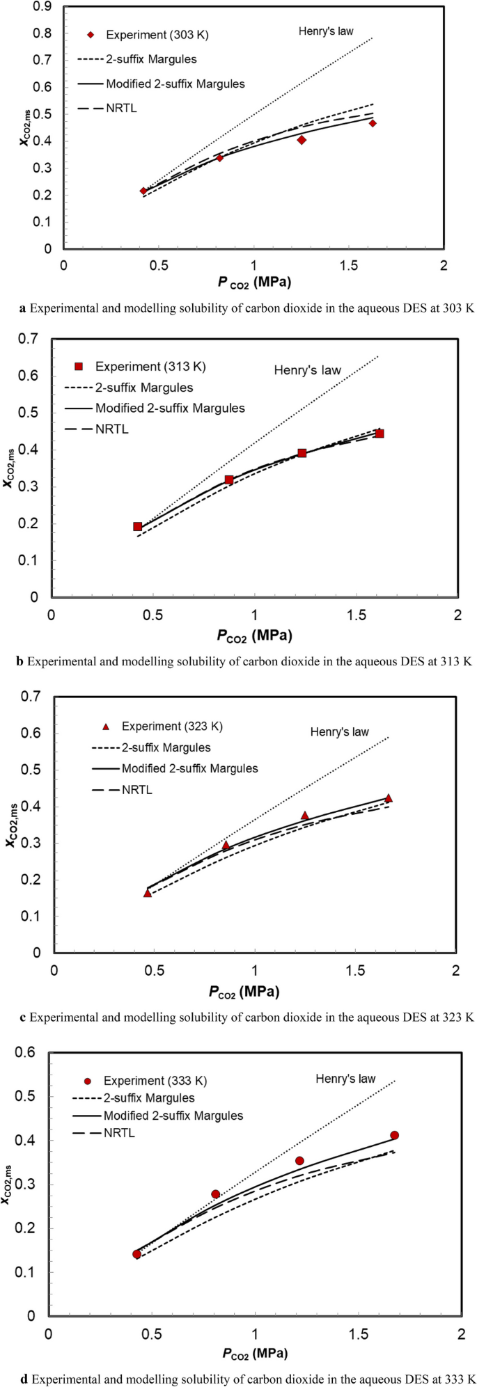 Experimental measurement and thermodynamic modelling of the solubility of carbon dioxide in deep ...