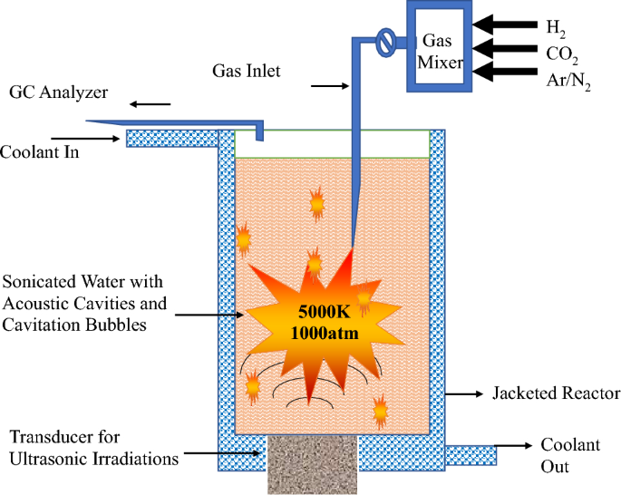 Harnessing sonolysis for CO₂ conversion and catalytic sonohydrogen ...