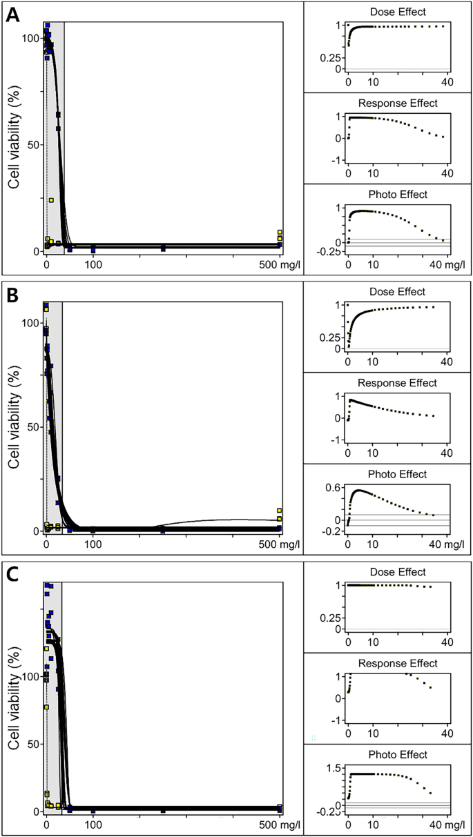 Investigation of alternative cell models to BALB/c 3T3 for in vitro ...
