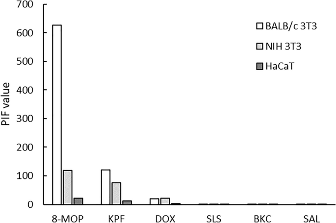 Investigation of alternative cell models to BALB/c 3T3 for in vitro ...