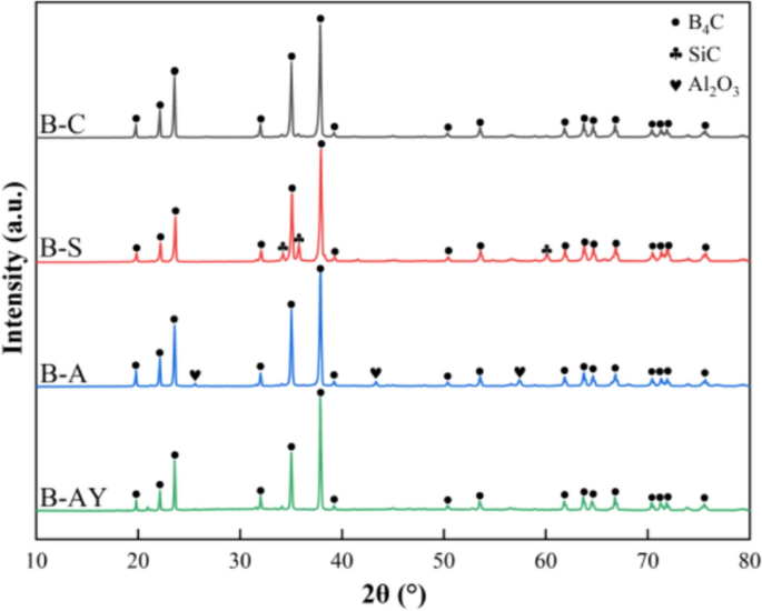 Effect of sintering additives of carbon black, SiC, Al2O3, and Al2O3 ...