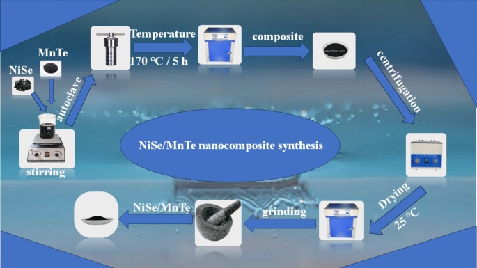 Facile fabrication of nickel selenide with manganese telluride (NiSe ...