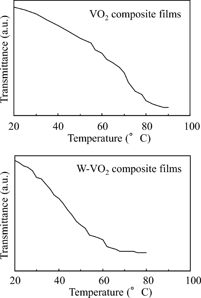 Synthesis of W-doped VO2 nanoparticles via an aqueous ammonia solution ...