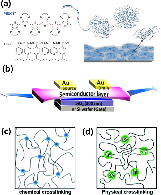 Stretchable resistive switching memory devices for wearable systems | Journal of the Korean ...