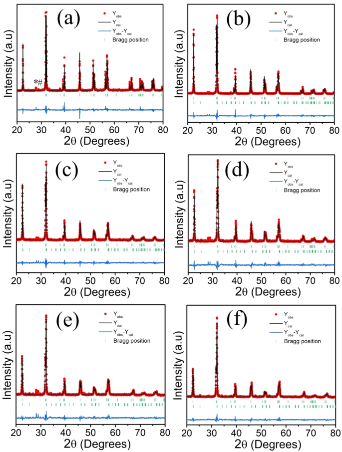 Effect of La substitution on the structural, optical, ferroelectric ...