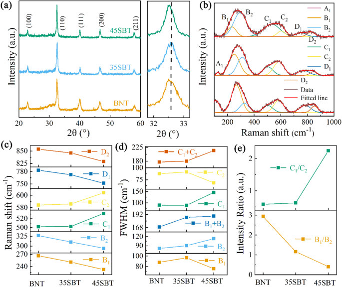 Ergodic relaxor ferroelectric BNT-based thin films for enhanced energy ...