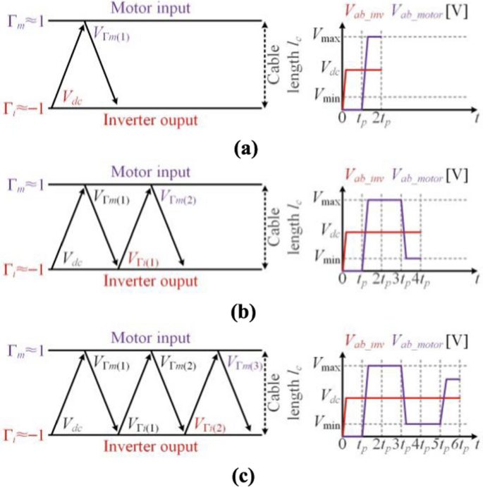 Visualization of overvoltage regions using voltage vector diagrams in ...