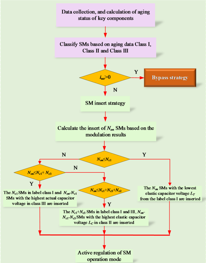 The active regulation of SM operation modes for collaborative ...