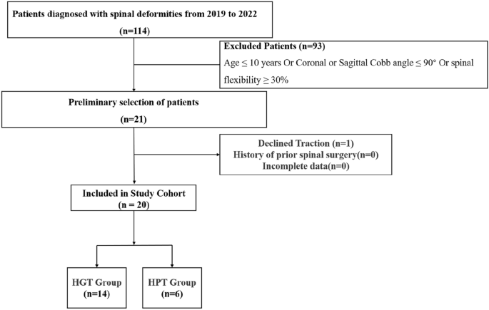Application value of halo‑pelvic traction in the treatment of severe ...