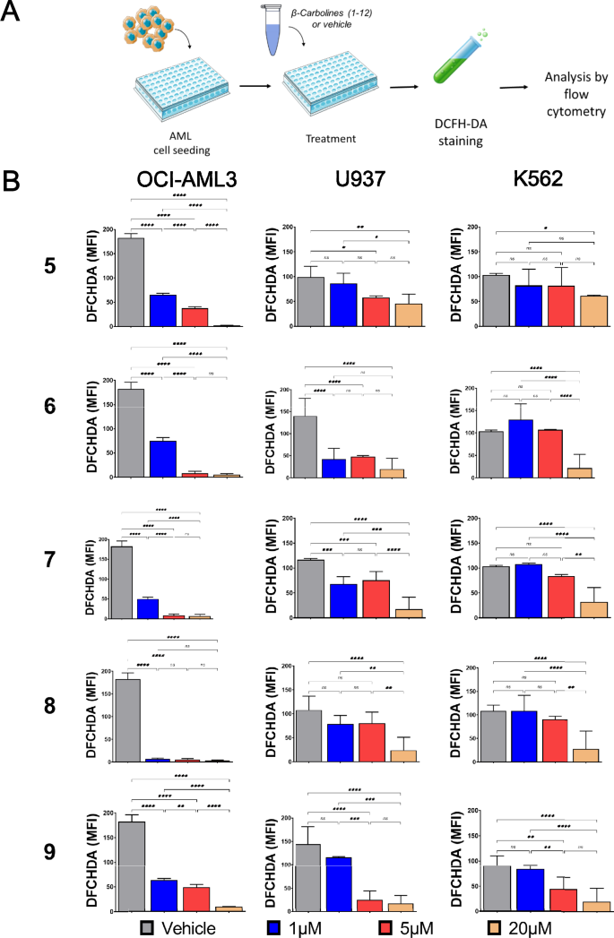 β-Carboline derivatives are potent against Acute Myeloid Leukemia in ...