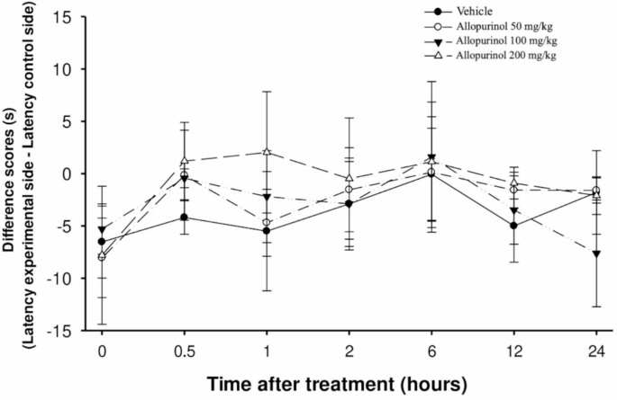 The xanthine oxidase inhibitor allopurinol prevents thermal and mechanical hyperalgesia in a ...